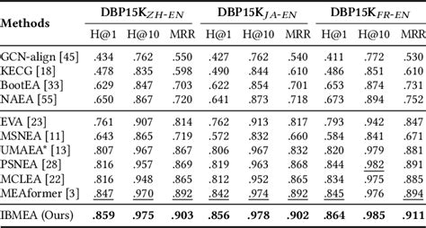 Ibmea Exploring Variational Information Bottleneck For Multi Modal Entity Alignment
