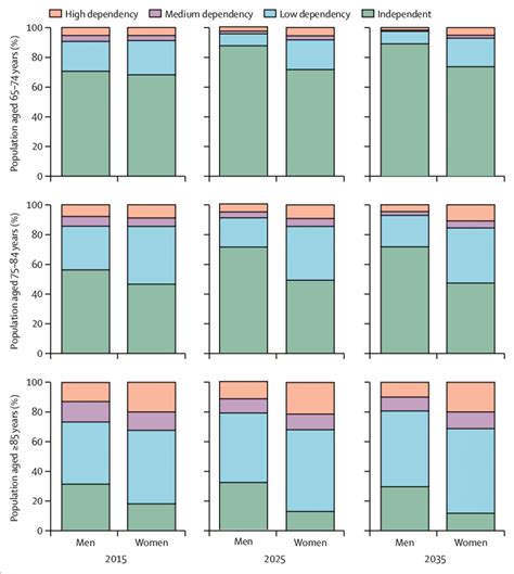 Proportion Of Older Population Who Are Independent Or With Low Medium