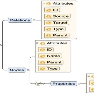 XML Generic Schema Structure Based On Model Nodes And Relationships Download Scientific Diagram