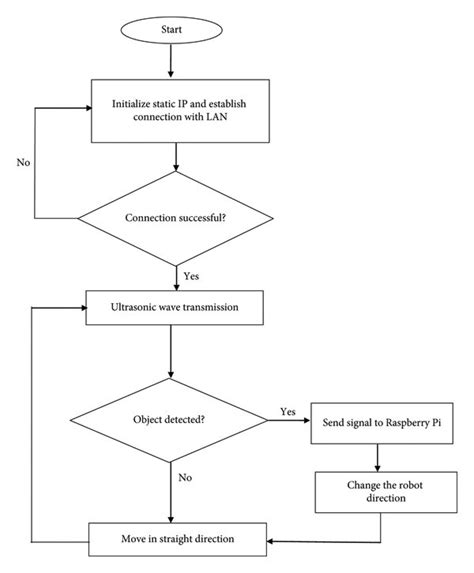Flow Diagram Of The System In Autonomous Mode Download Scientific