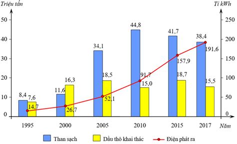 Lý Thuyết Địa Lí 12 Bài 27 Mới 2024 Bài Tập Vấn đề Phát Triển Một