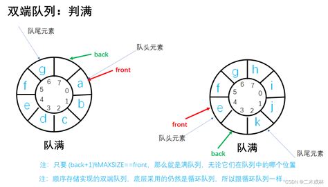 队列文档之双端队列 Csdn博客