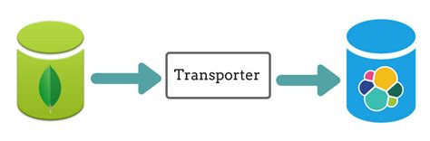 Mongodb至elasticsearch数据同步 Csdn博客