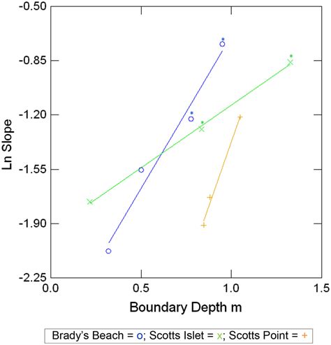 Least Squares Linear Fit Of The Slopes Of Size‐specific Energy Storage Download Scientific