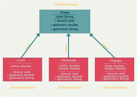 Essential Abstract Class Interview Questions In Java
