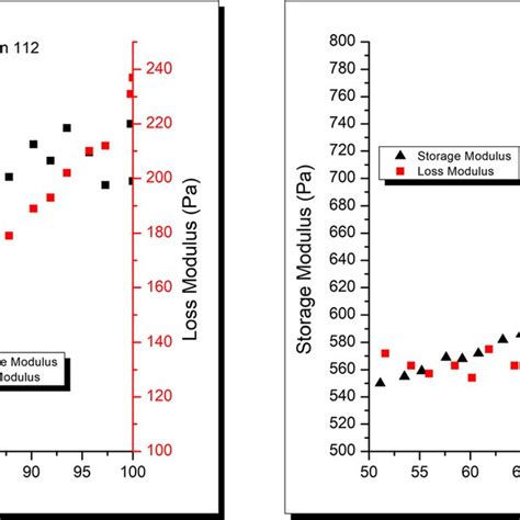 The Storage Module Graphs And Loss Modulus Of The Elastomers Download Scientific Diagram