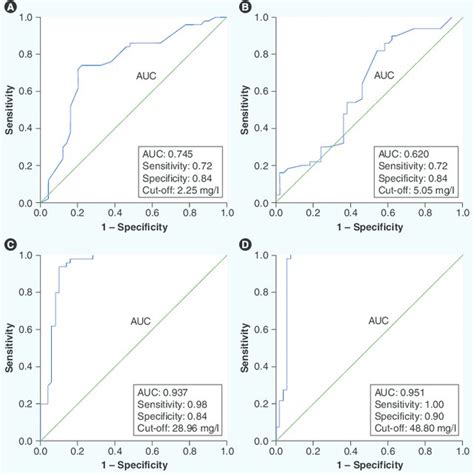 Receiver Operating Characteristic Curve Analyses Analyses Of