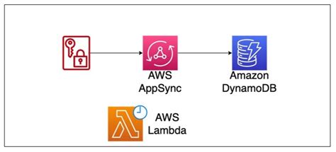Daniel Abib On Linkedin Secure Aws Appsync With Api Keys Using The Aws Cdk Amazon Web Services