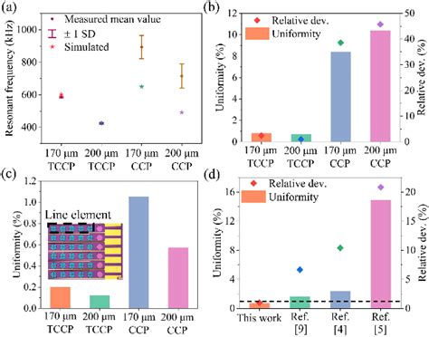 Figure 3 From Piezoelectric Micromachined Ultrasonic Transducers With Superior Frequency Control