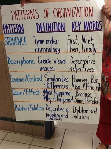 Organizational Patterns Worksheet