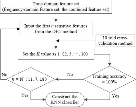 The Construction Method Of The Knn Classifier In The Figure 2 11 7 Download Scientific