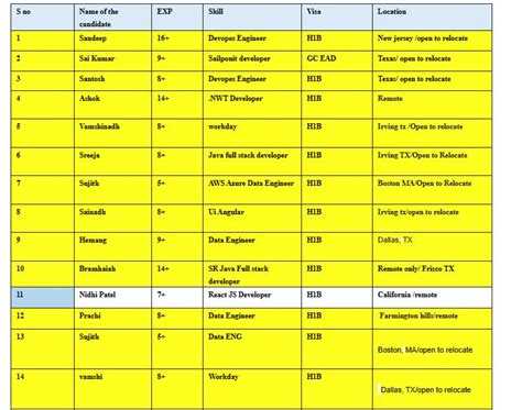 C2c Jobs On Linkedin Sailpoint Developer Jobs Hotlist Devopes