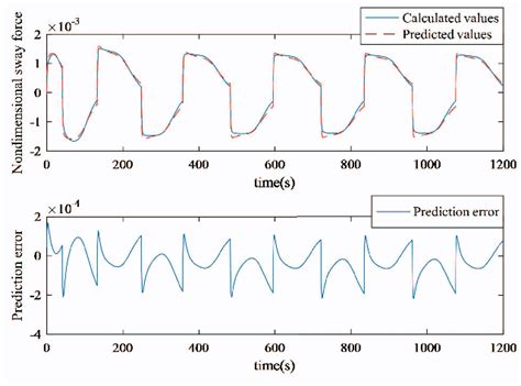 Figure 5 From Gray Box Modeling Of Ship Manoeuvring Motion Using On