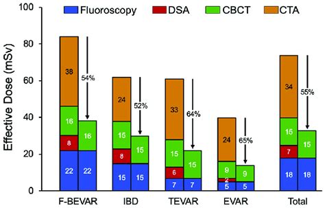 Total Effective Dose Ed Using Imaging Protocol With Fluoroscopy