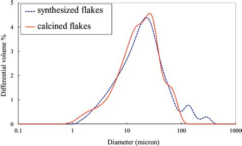 Volume Based Particle Size Distribution For Synthesized And Calcined