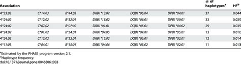 Estimated Frequencies Of 6 Locus HLA Haplotypes Download Table