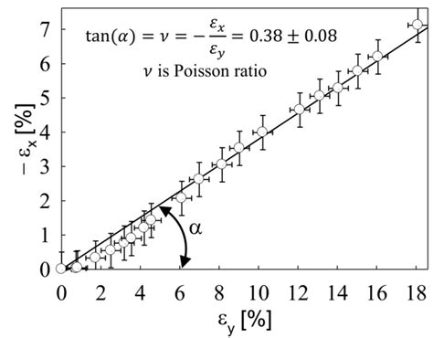 The Dependence Of εx On εy For The Diffraction Grating With The