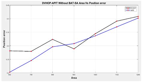 A Novel Dv Hop And Apit Localization Algorithm With Bat Sa Algorithm