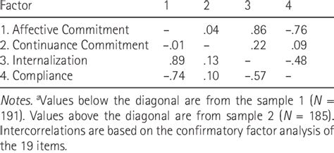 Factor Intercorrelations For The Four Factor Model A Download Table