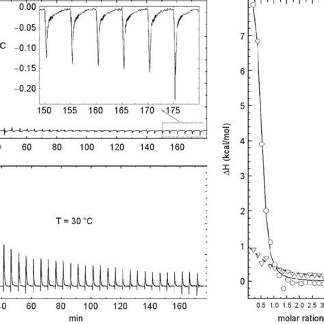 Lipid Added To Dna Experiments Upper Left Panel Raw Itc Data For The Download Scientific