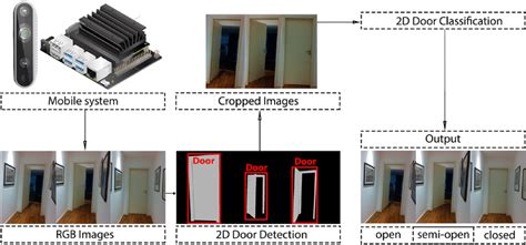 Algorithm Of Method C 2d Door Detection And 2d Door Classification