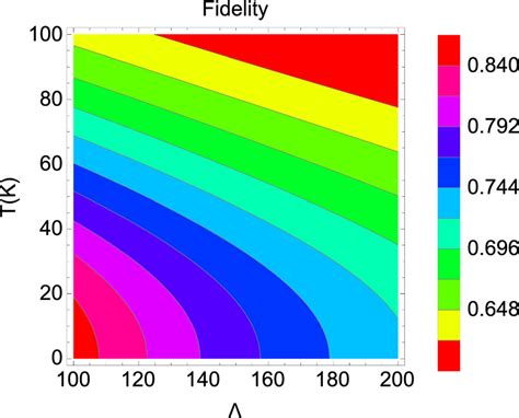 Color Online The Contour Plot Of The Linear Fidelity As The Function
