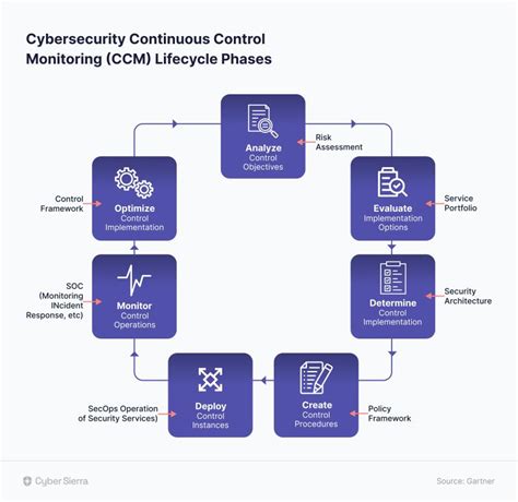 Cyber Sierra On Linkedin Cybersecurity Continuouscontrolmonitoring