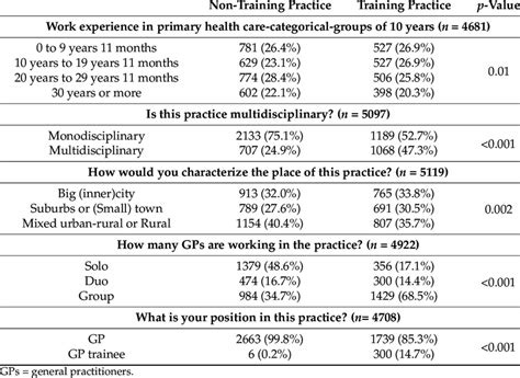 Distribution Of Covariates Among Training And Non Training Practices