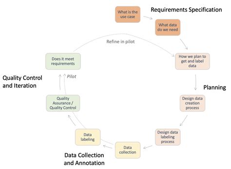 create high quality data for ml models with amazon sagemaker ground truth data integration