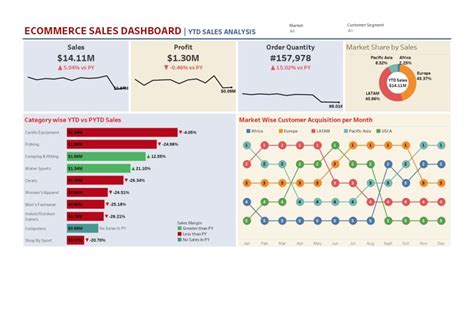 Sharad Kumar On Linkedin Dataanalytics Tableau Dashboard Learning
