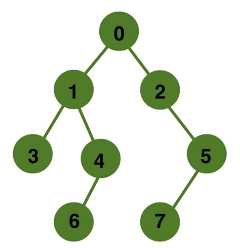 Query For Ancestor Descendant Relationship In A Tree Geeksforgeeks