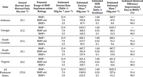 Estimated Erosion Rates Erosion Masses Sediment Delivery And