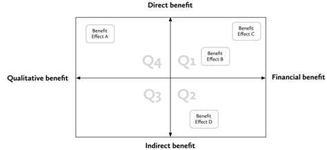 The Benefit Matrix Used To Categorize Benefit Effects Adapted From Download Scientific Diagram