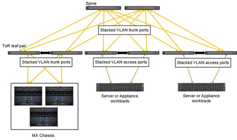 Vlan Stacking Dell Poweredge Mx Networking Deployment Guide Dell Technologies Info Hub