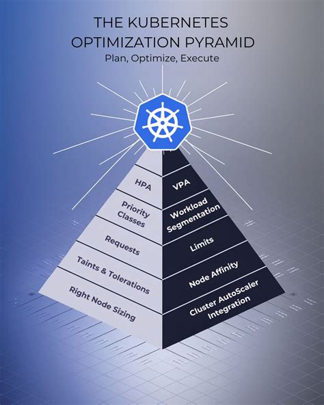 Vadim Kubasov On Linkedin Kubernetes Optimization Requestslimits Kubernetes2025 Performance