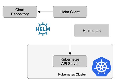 helm部署mysql helm 程序员欣宸 infoq写作社区