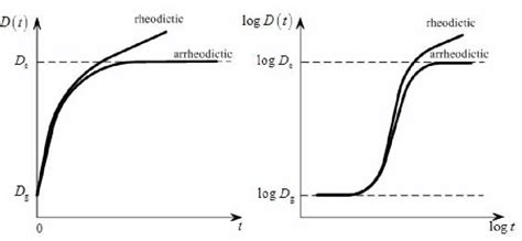 Creep Compliance Plotted In Both Linear And Logarithmic Coordinates Download Scientific Diagram