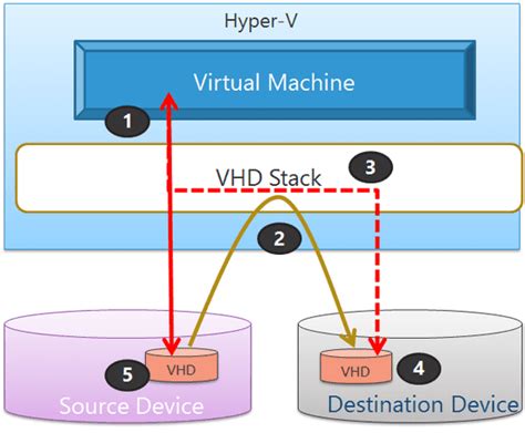 Windows Server Hyper V Live Migration Explained