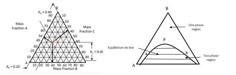 A Equilateral Triangle Of Mass Concentration Of A Ternary System B