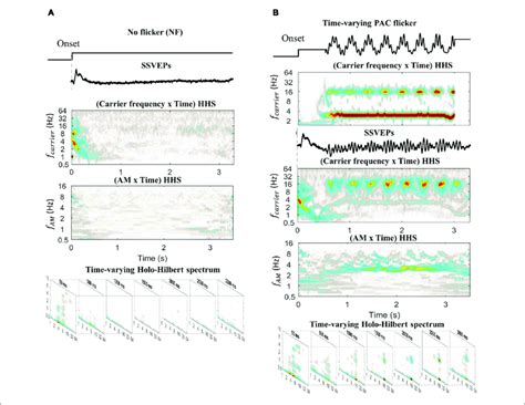 The Ssveps Elicited By No Flicker And Time Varying Pac Flicker Download Scientific Diagram