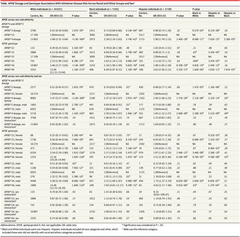 Apoe Genotype And Alzheimer Disease Risk Across Age Sex And Population Ancestry Genetics And