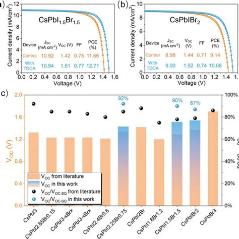 Photovoltaic Performance Of Cspbi225br075‐based Pscs A