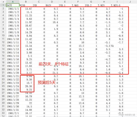 【适合小白】基于2dcnn的多特征输入风速多步长多输出风速预测项目实战（pytorch）（多维特征）（前50天预测后5天）【有数据集和代码，可运行】pytorch预测项目模型 Csdn博客