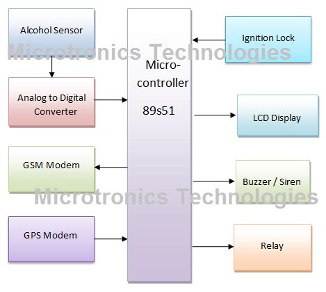 GPS Tracker Alcohol Detector With Engine Locking Using GSM