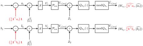 논문 리뷰 Optimal Quantization For Matrix Multiplication