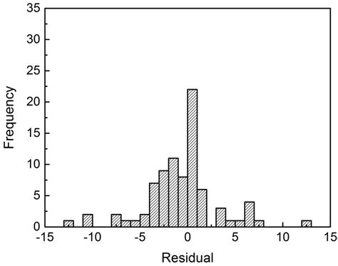 Distribution Of The Normalised Residuals A If A Conventional Ml