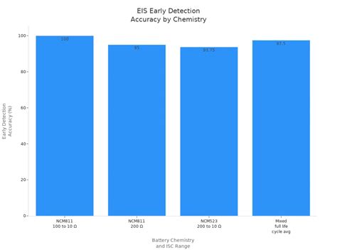 Testing Battery With Eis