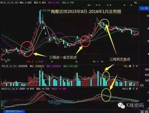 “三线合一”买卖法，抄底就用它