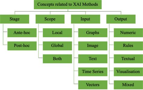Overview Of The Different Concepts On Developing Methodologies For Xai Download Scientific