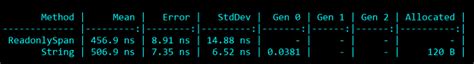 Using Span To Improve Performance Of C Code CodeProject